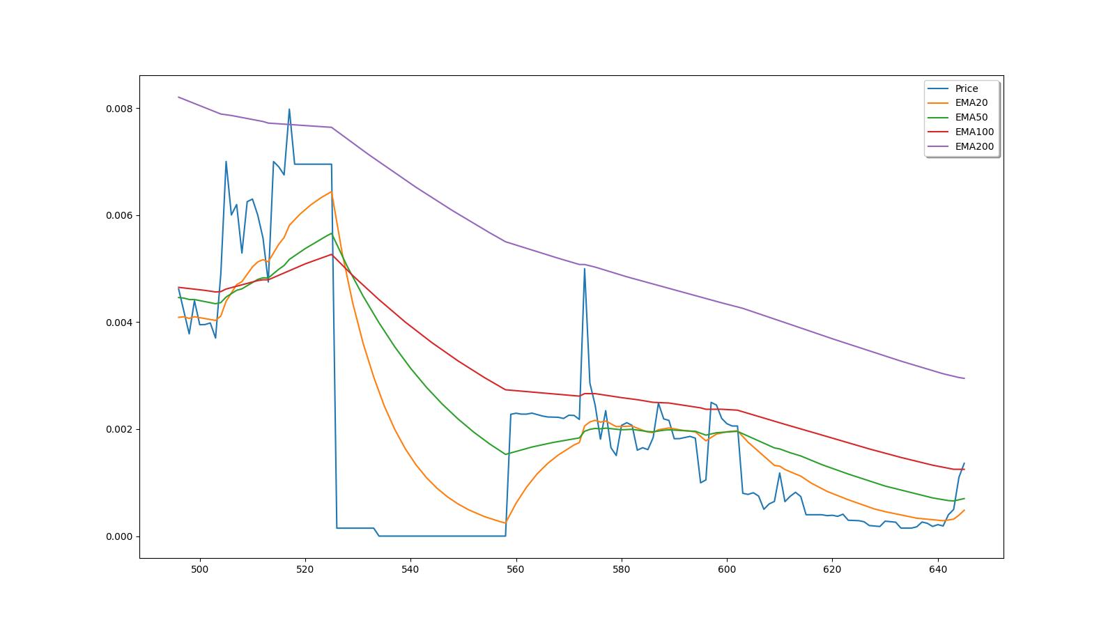 Ouroboros Exponential Moving Averages