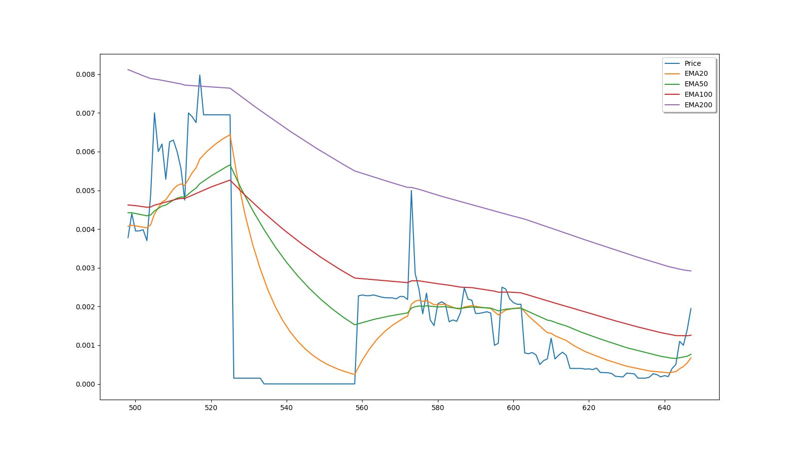 Ouroboros Exponential Moving Averages