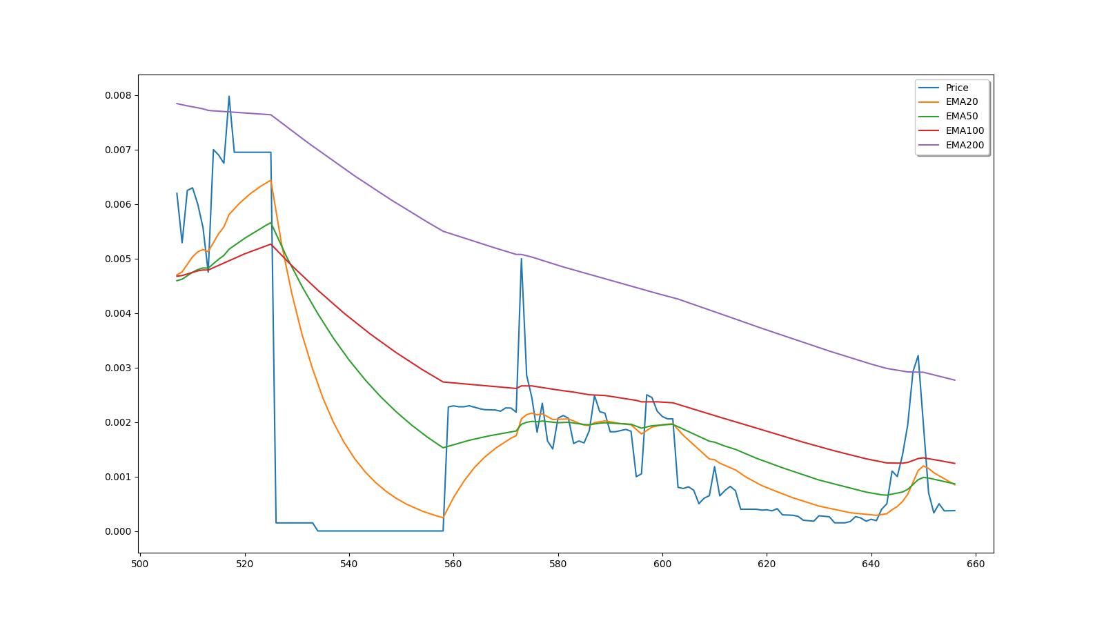 Ouroboros Exponential Moving Averages