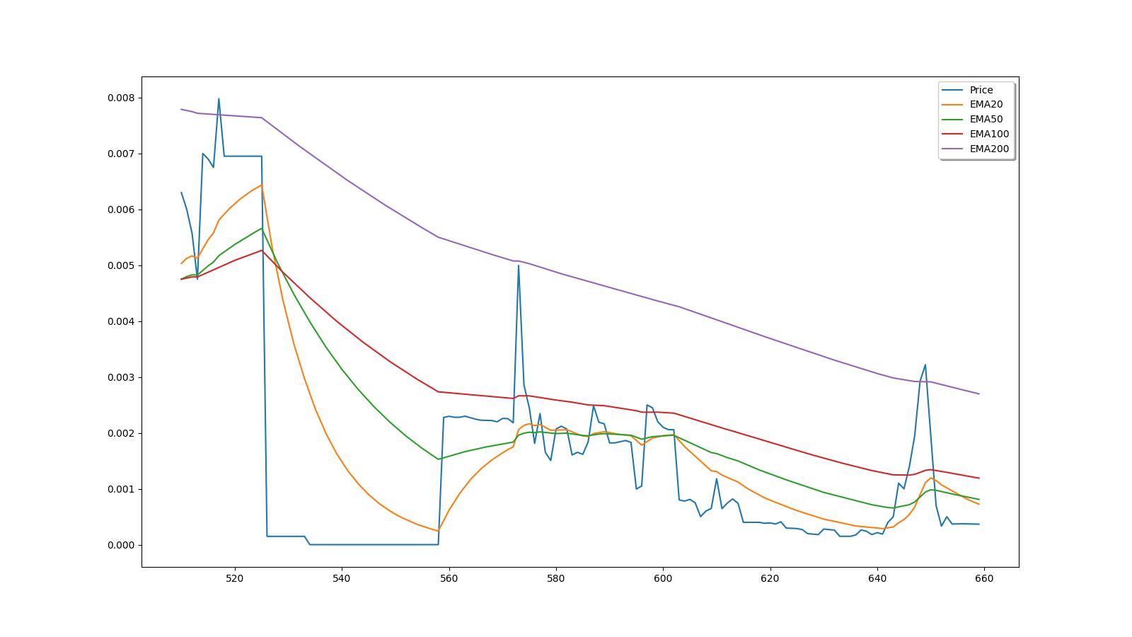 Ouroboros Exponential Moving Averages