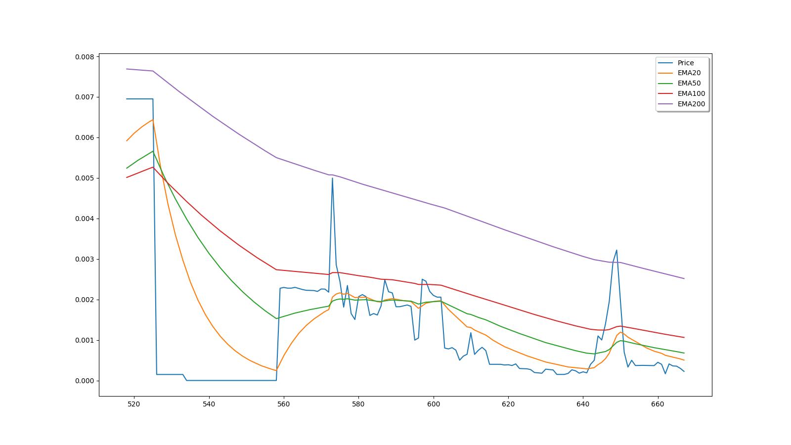 Ouroboros Exponential Moving Averages