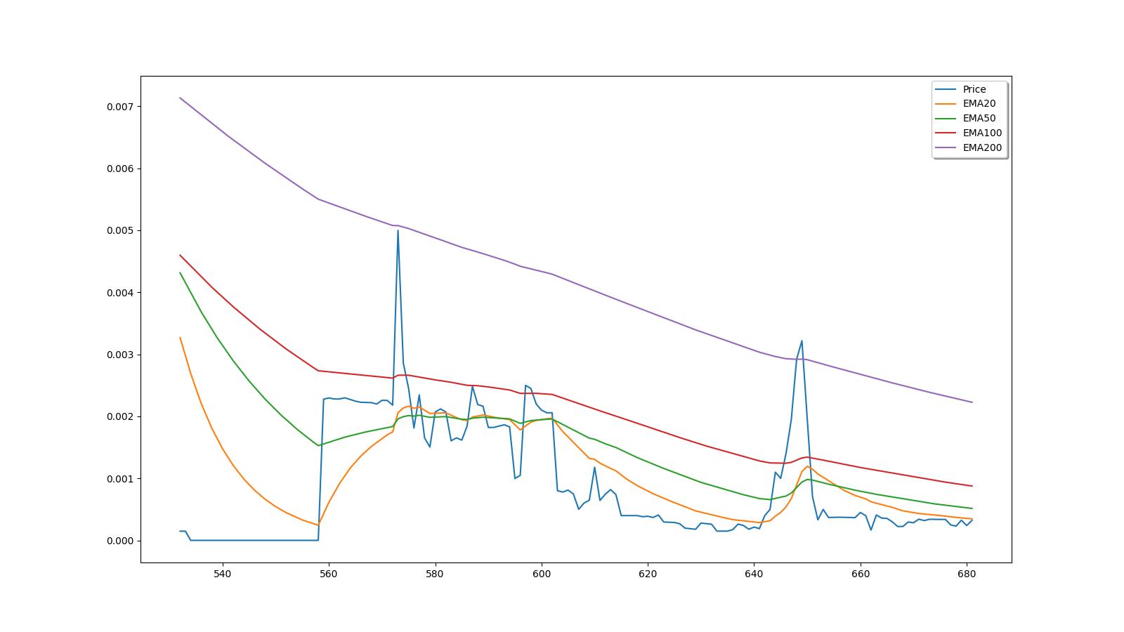 Ouroboros Exponential Moving Averages