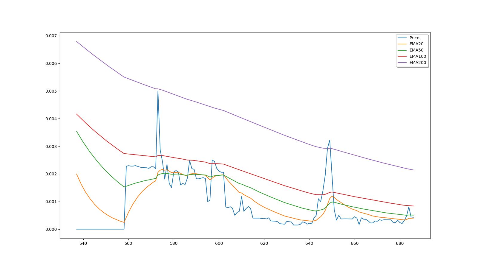 Ouroboros Exponential Moving Averages