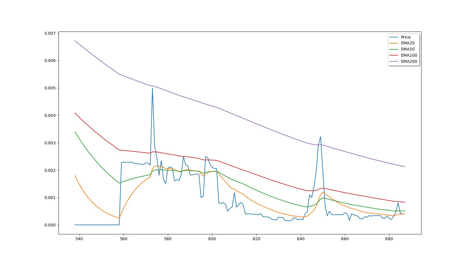 Ouroboros Exponential Moving Averages