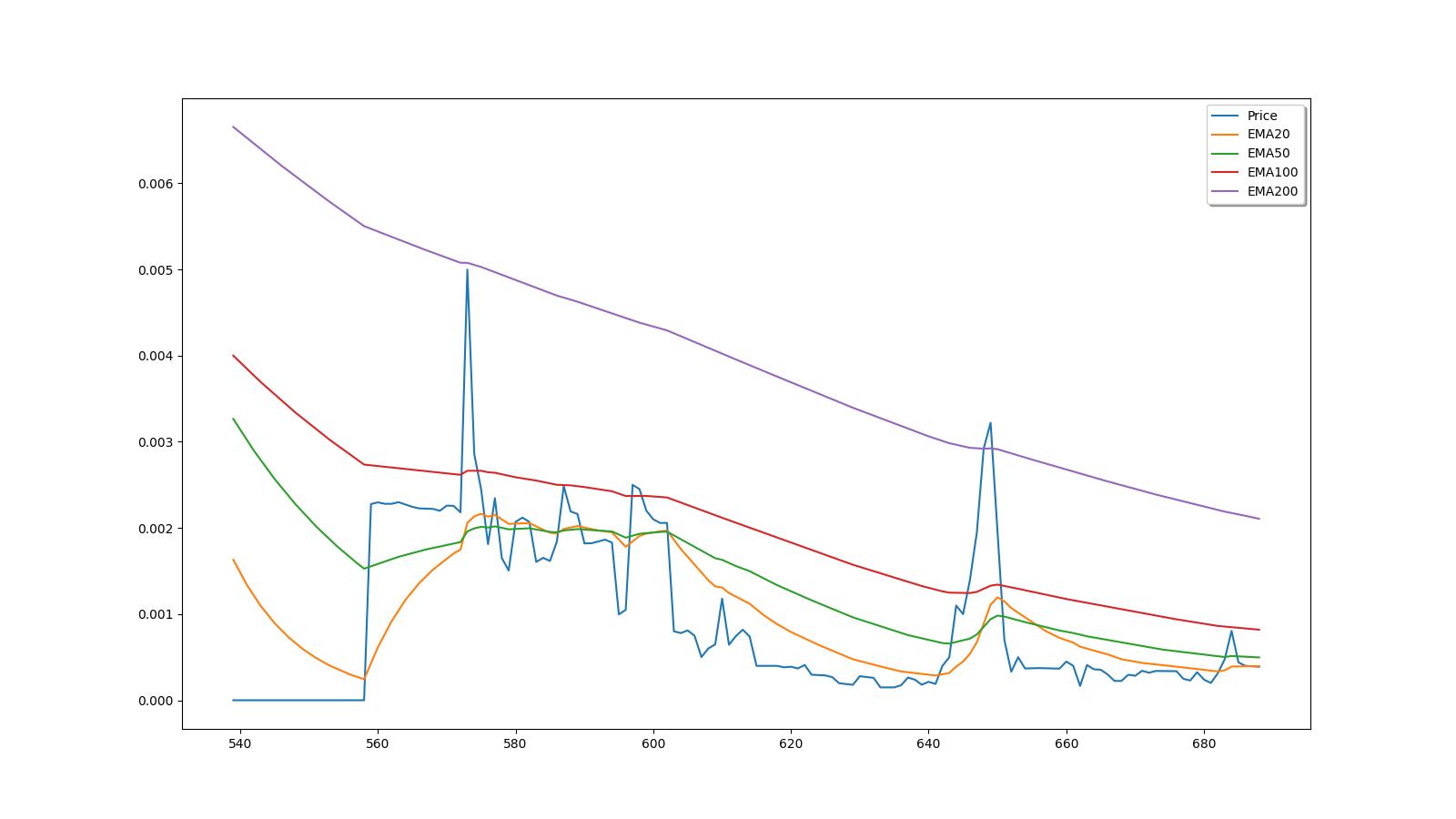 Ouroboros Exponential Moving Averages