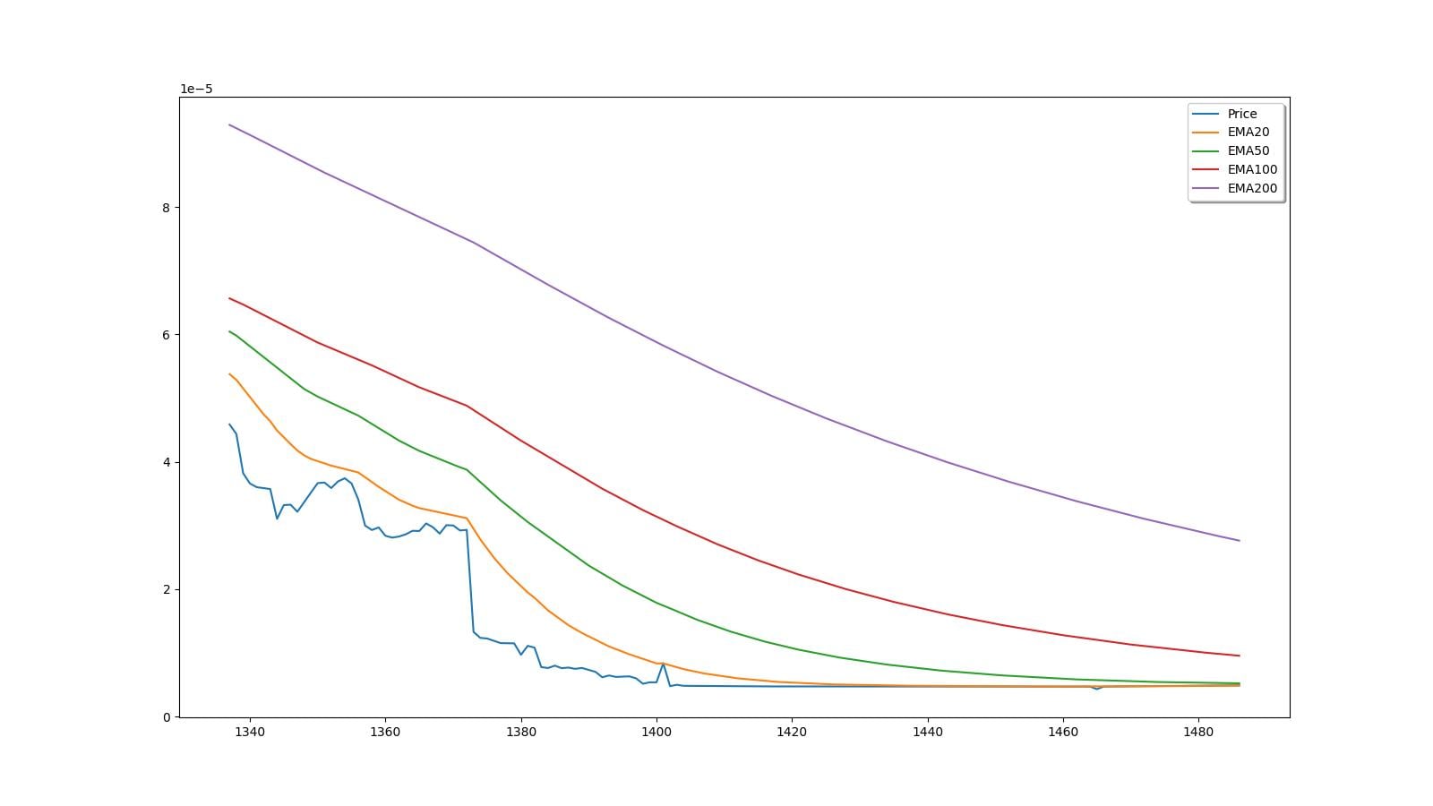 Outer Ring Exponential Moving Averages