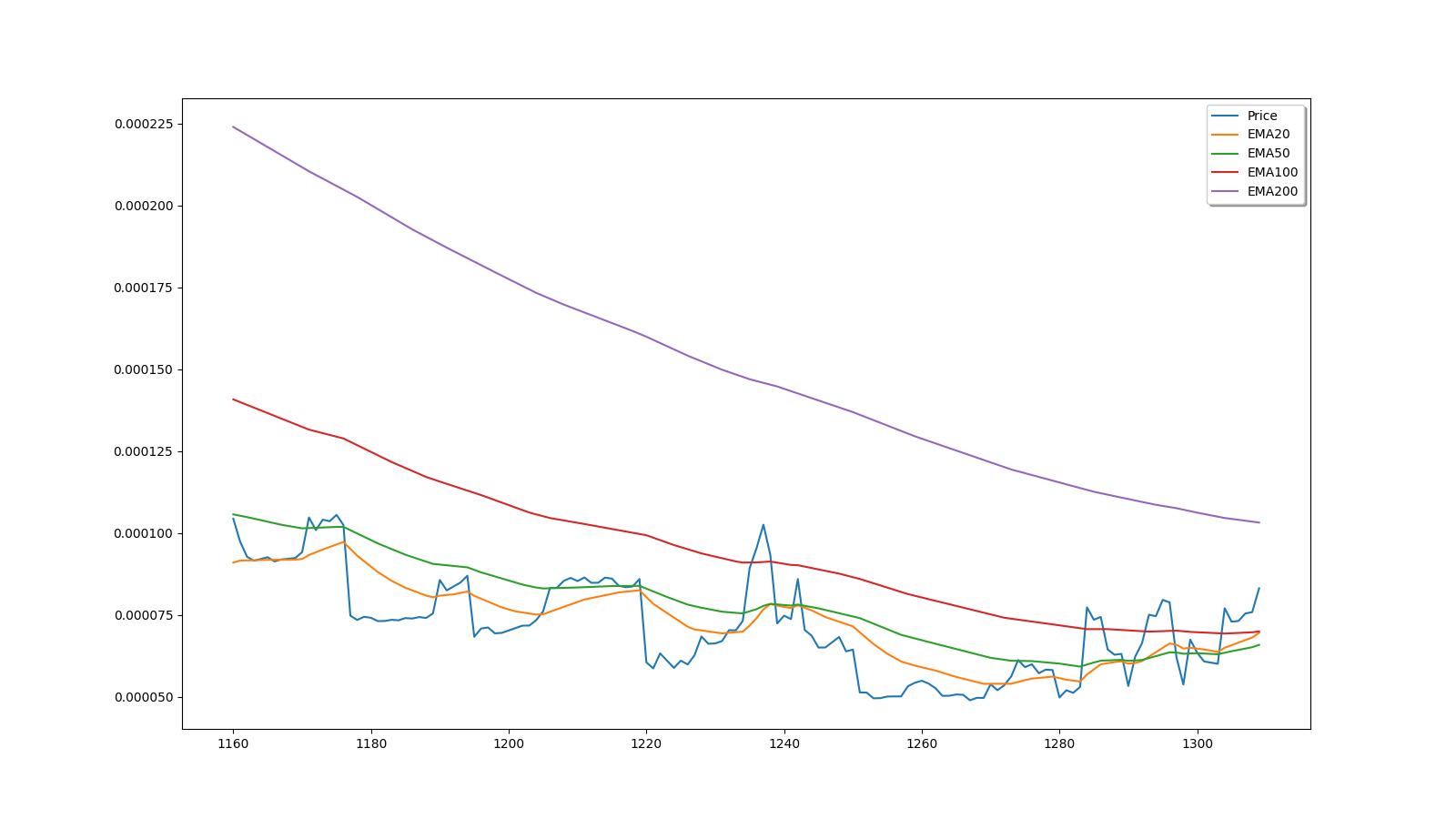 Outer Ring Exponential Moving Averages