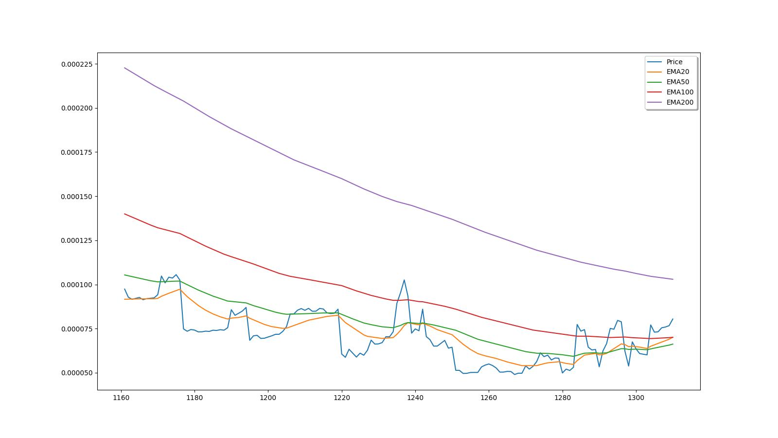 Outer Ring Exponential Moving Averages
