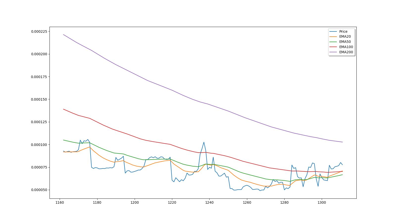 Outer Ring Exponential Moving Averages