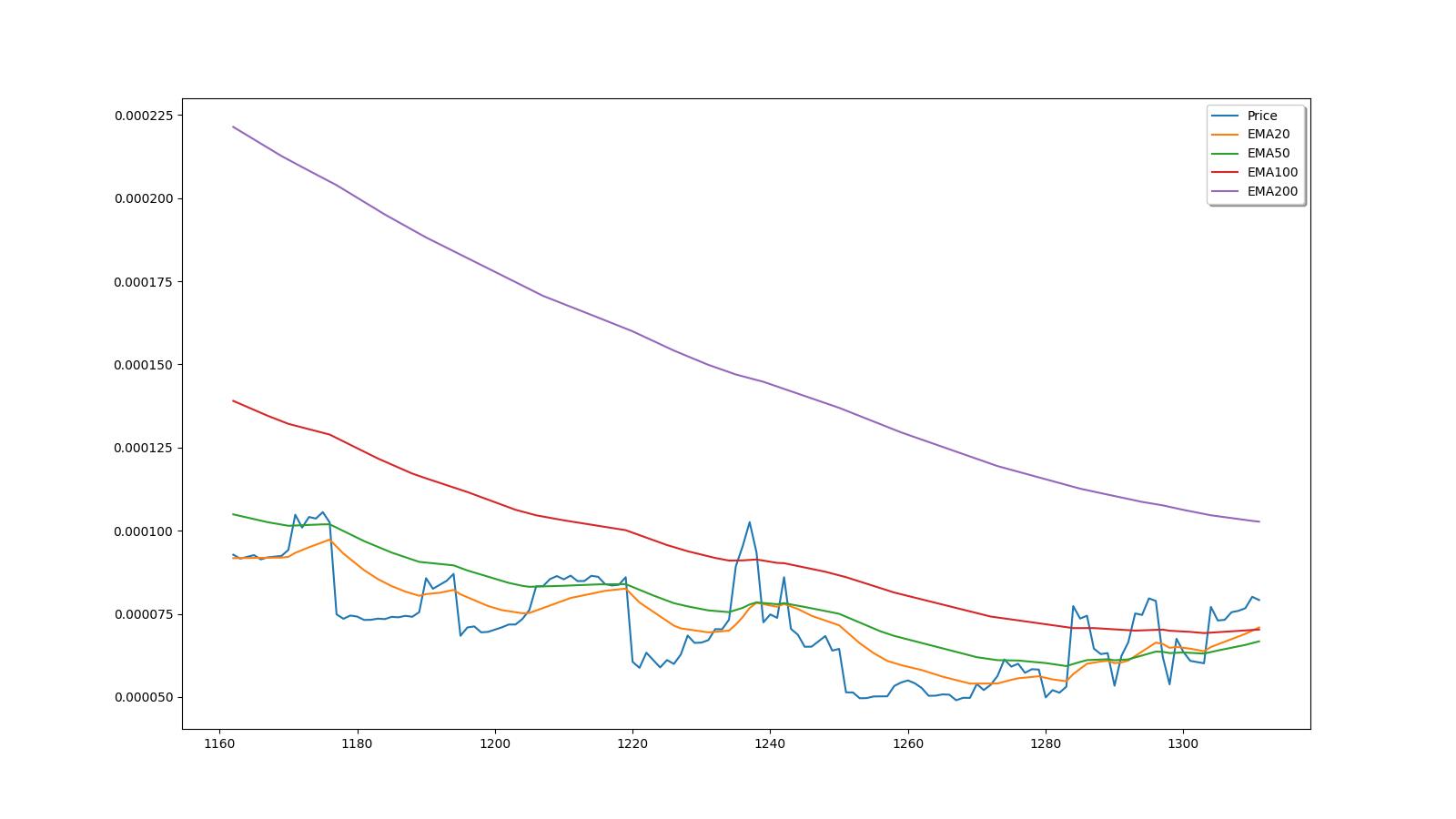 Outer Ring Exponential Moving Averages