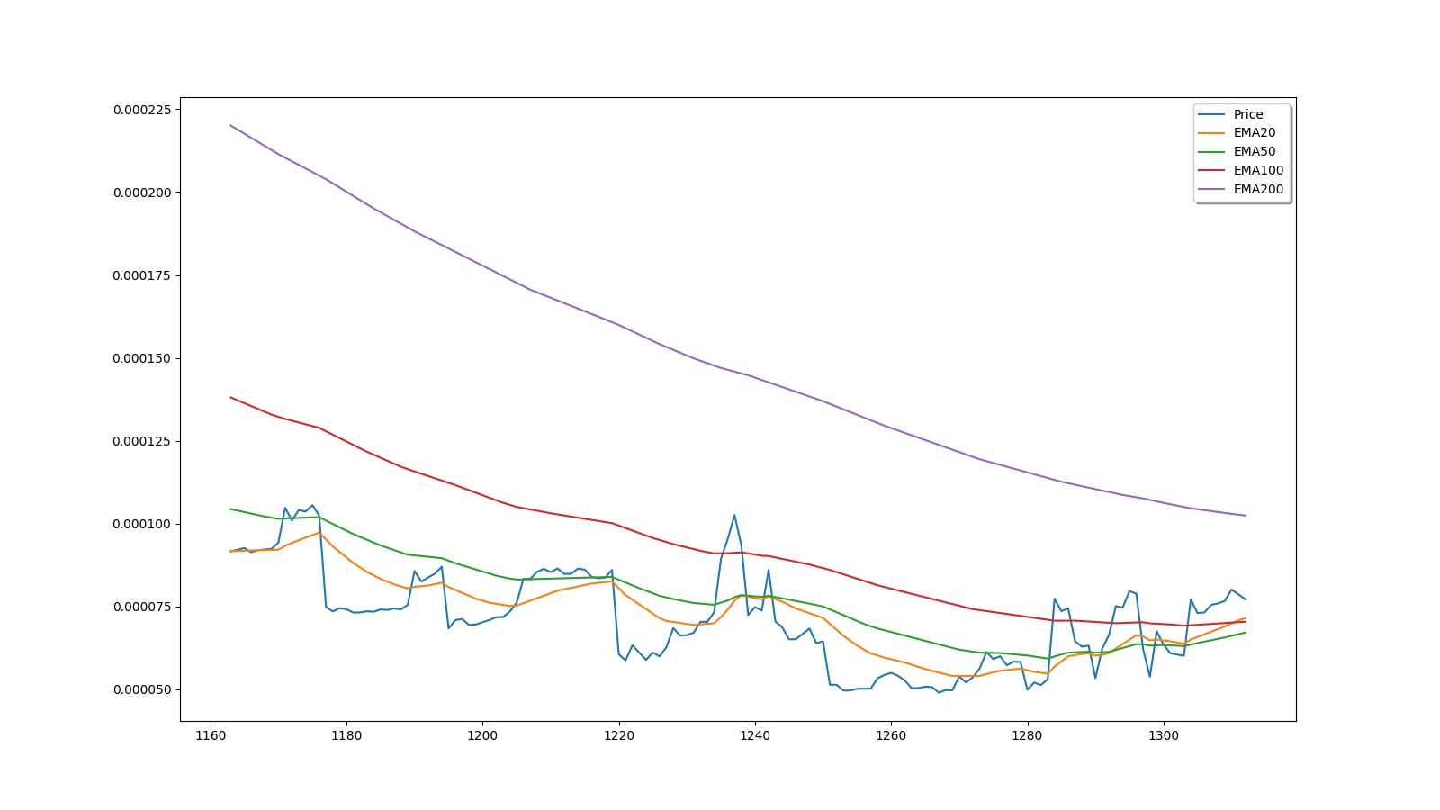 Outer Ring Exponential Moving Averages