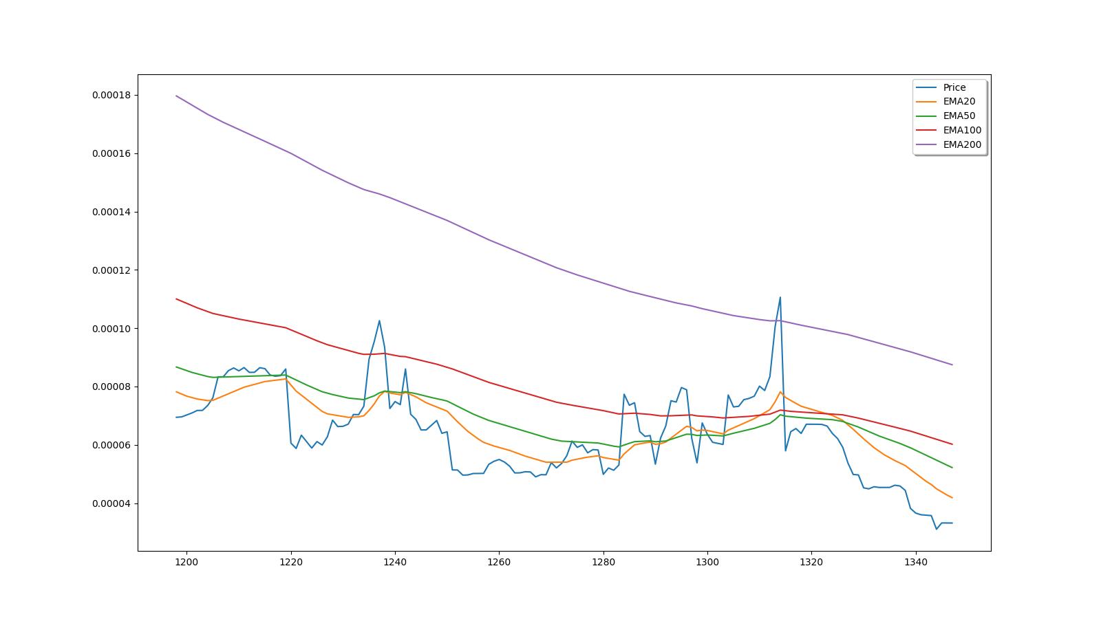 Outer Ring Exponential Moving Averages