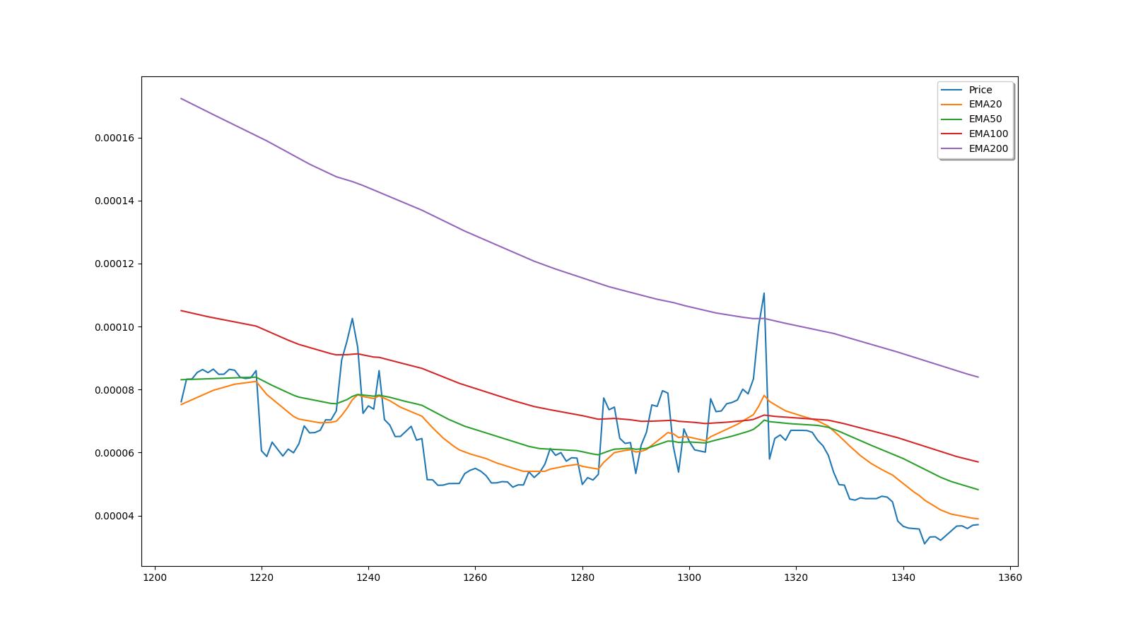 Outer Ring Exponential Moving Averages