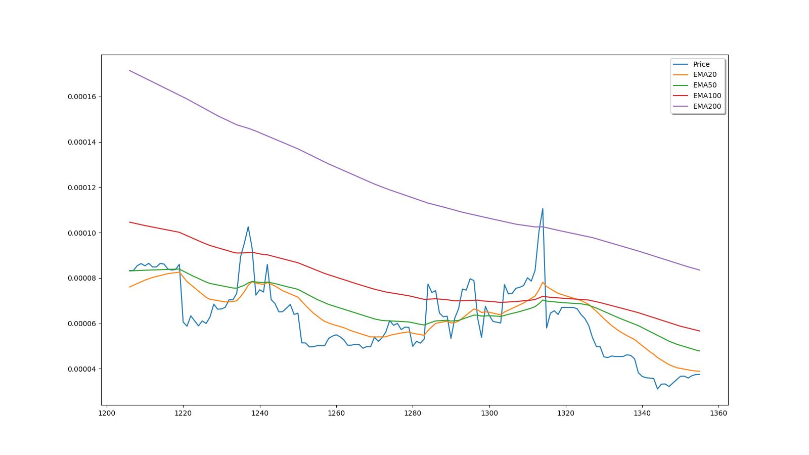 Outer Ring Exponential Moving Averages