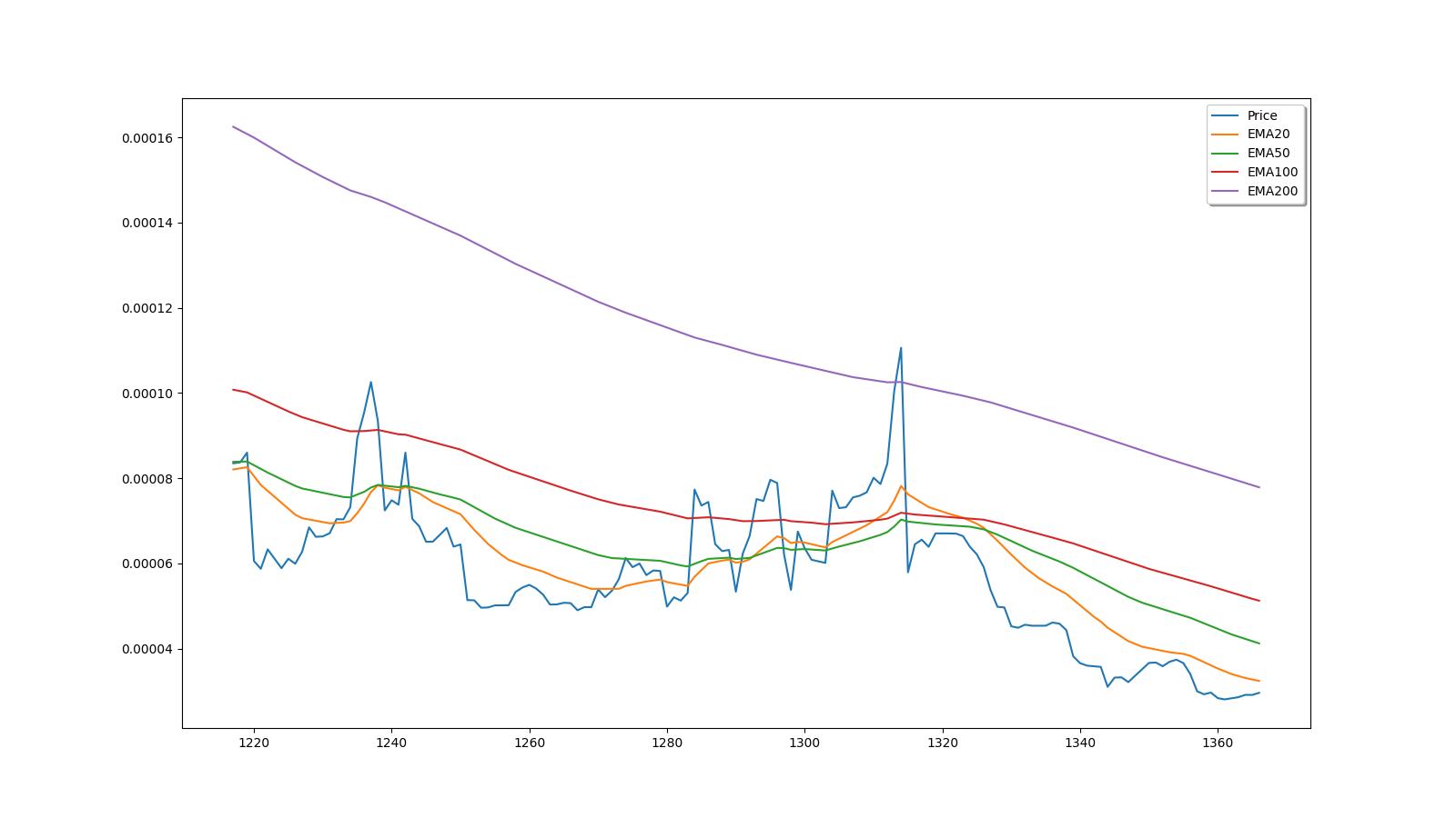 Outer Ring Exponential Moving Averages
