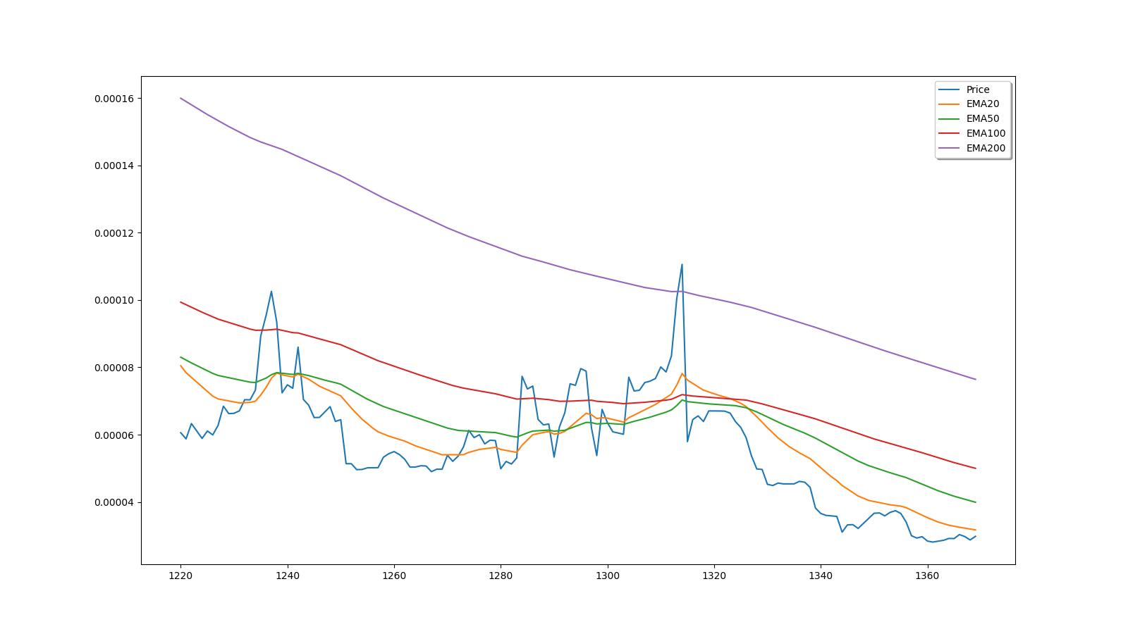 Outer Ring Exponential Moving Averages