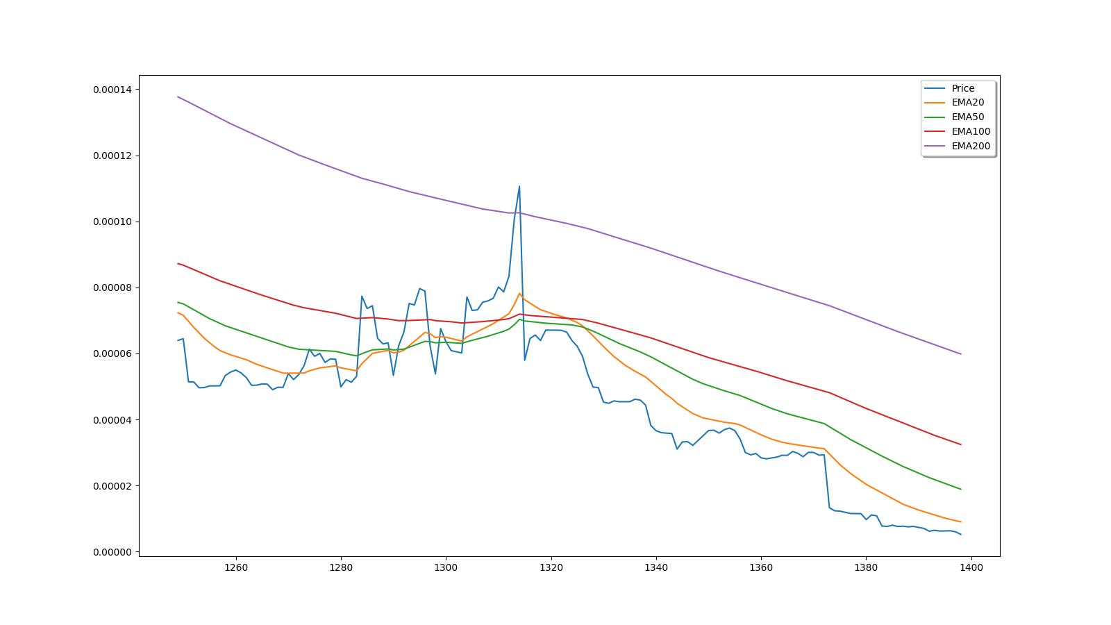 Outer Ring Exponential Moving Averages