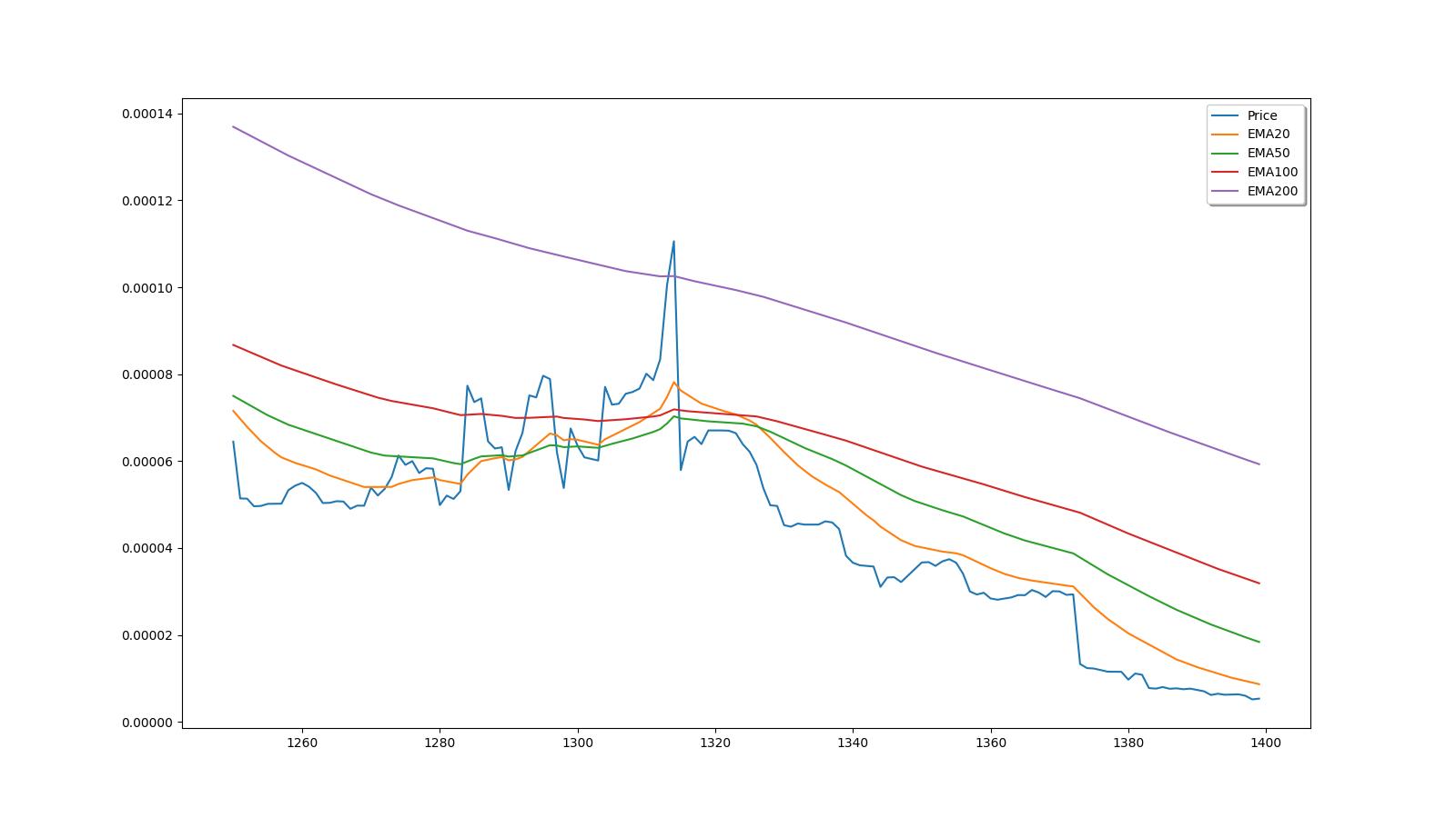 Outer Ring Exponential Moving Averages
