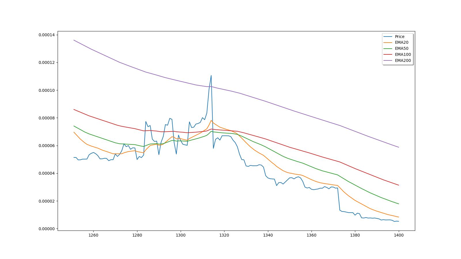 Outer Ring Exponential Moving Averages