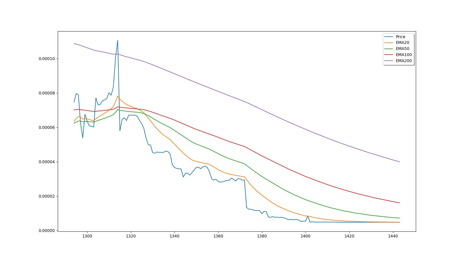 Outer Ring Exponential Moving Averages