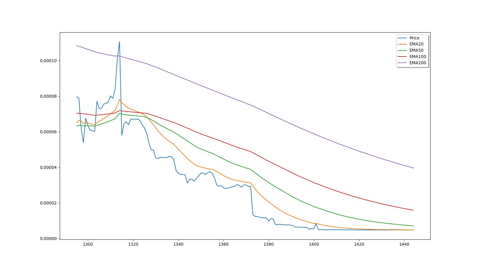 Outer Ring Exponential Moving Averages