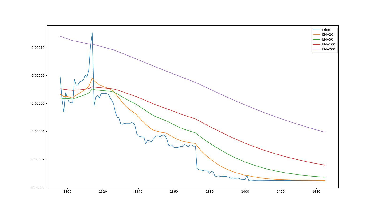 Outer Ring Exponential Moving Averages
