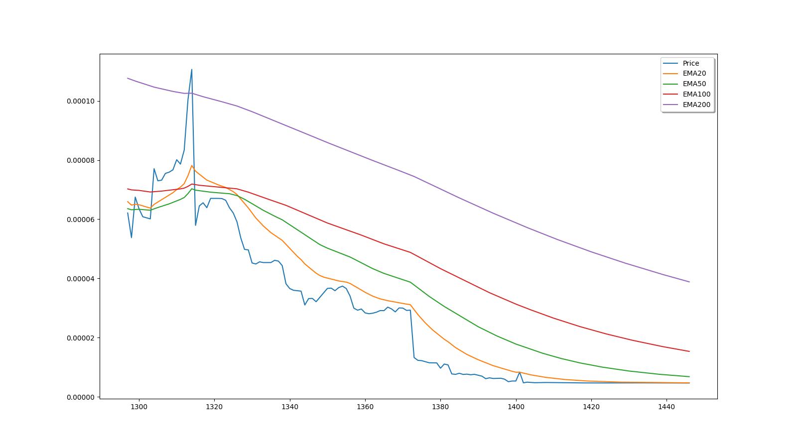 Outer Ring Exponential Moving Averages