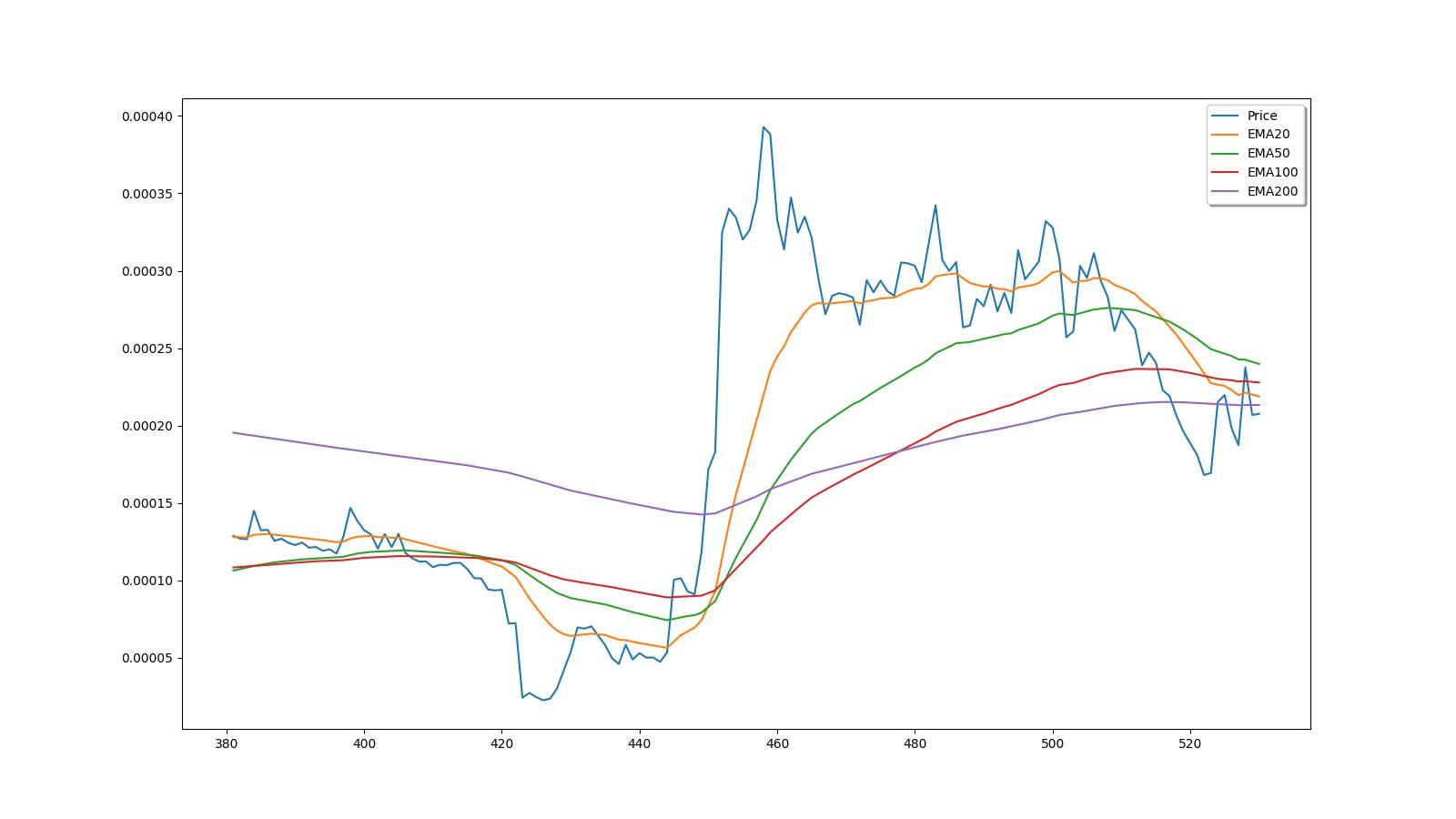 Outter Finance Exponential Moving Averages