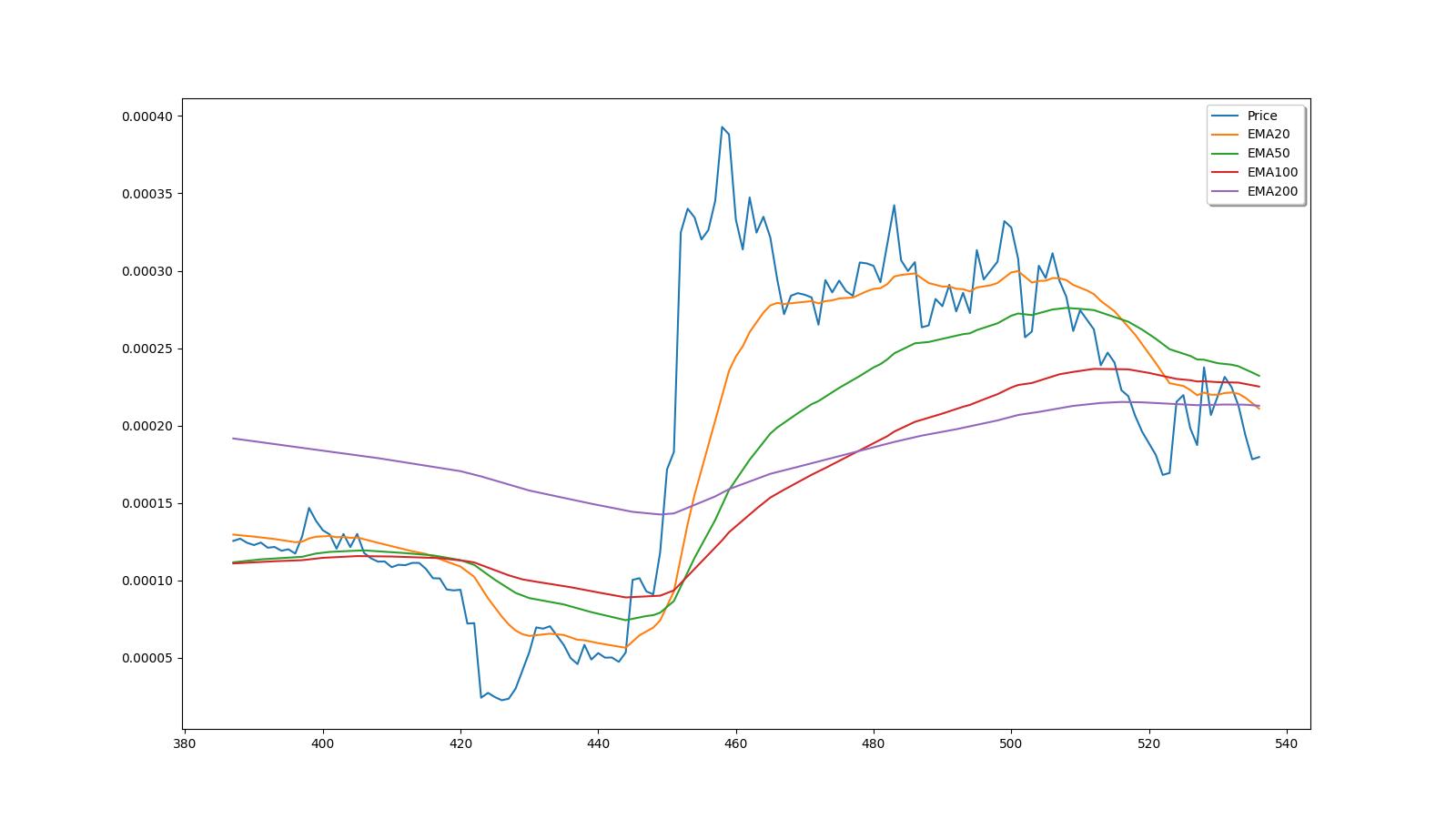 Outter Finance Exponential Moving Averages
