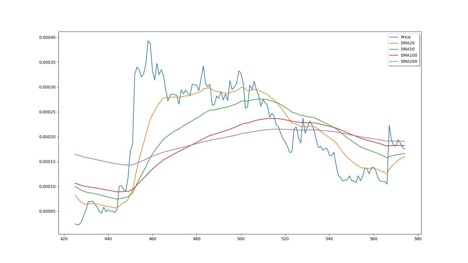 Outter Finance Exponential Moving Averages