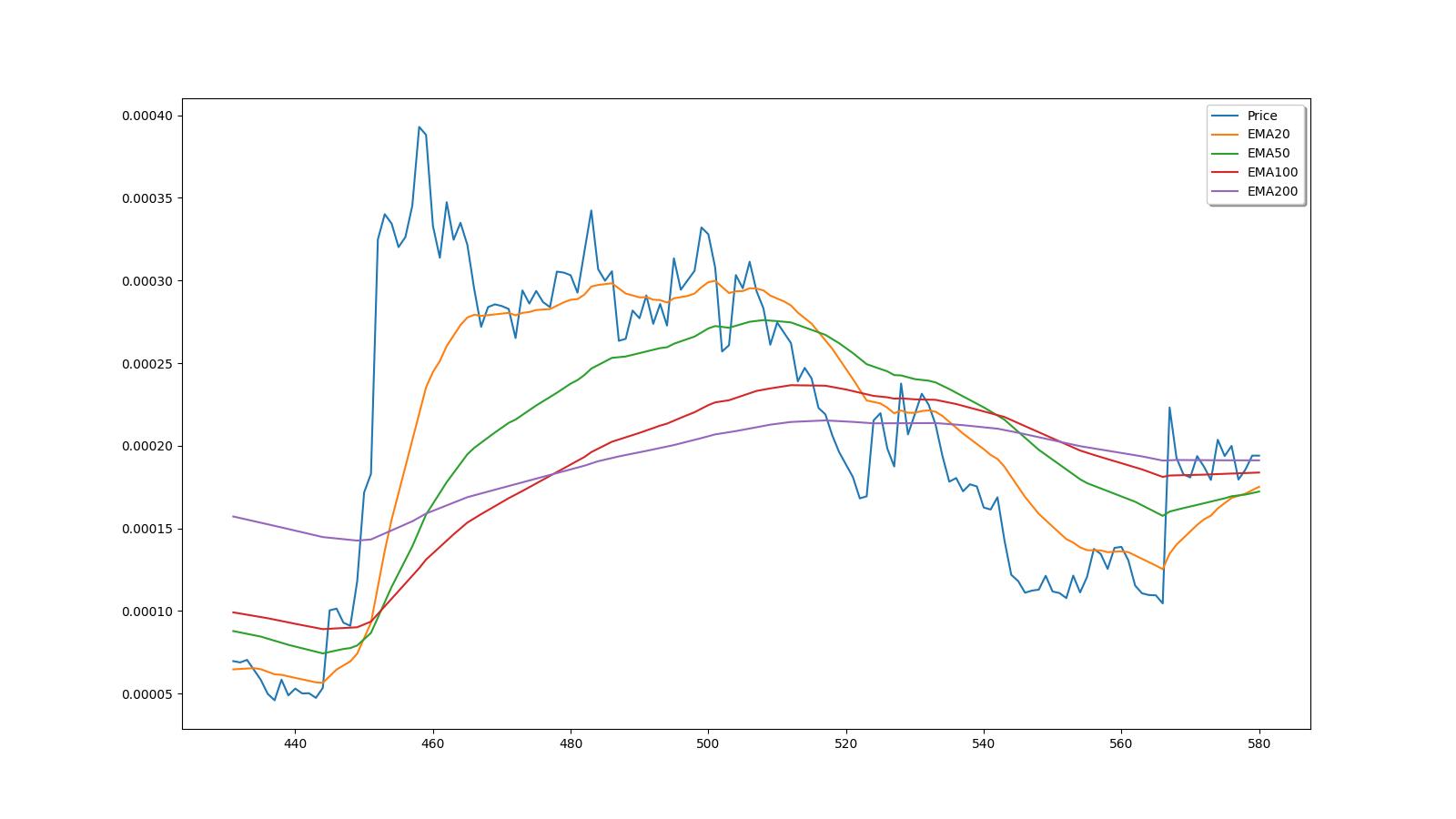 Outter Finance Exponential Moving Averages