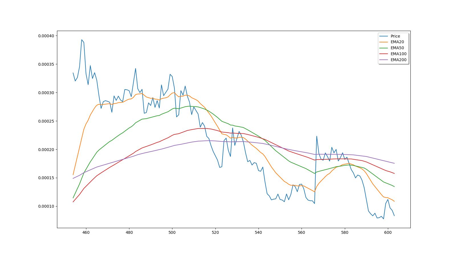 Outter Finance Exponential Moving Averages
