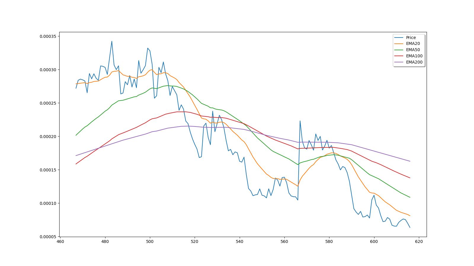 Outter Finance Exponential Moving Averages