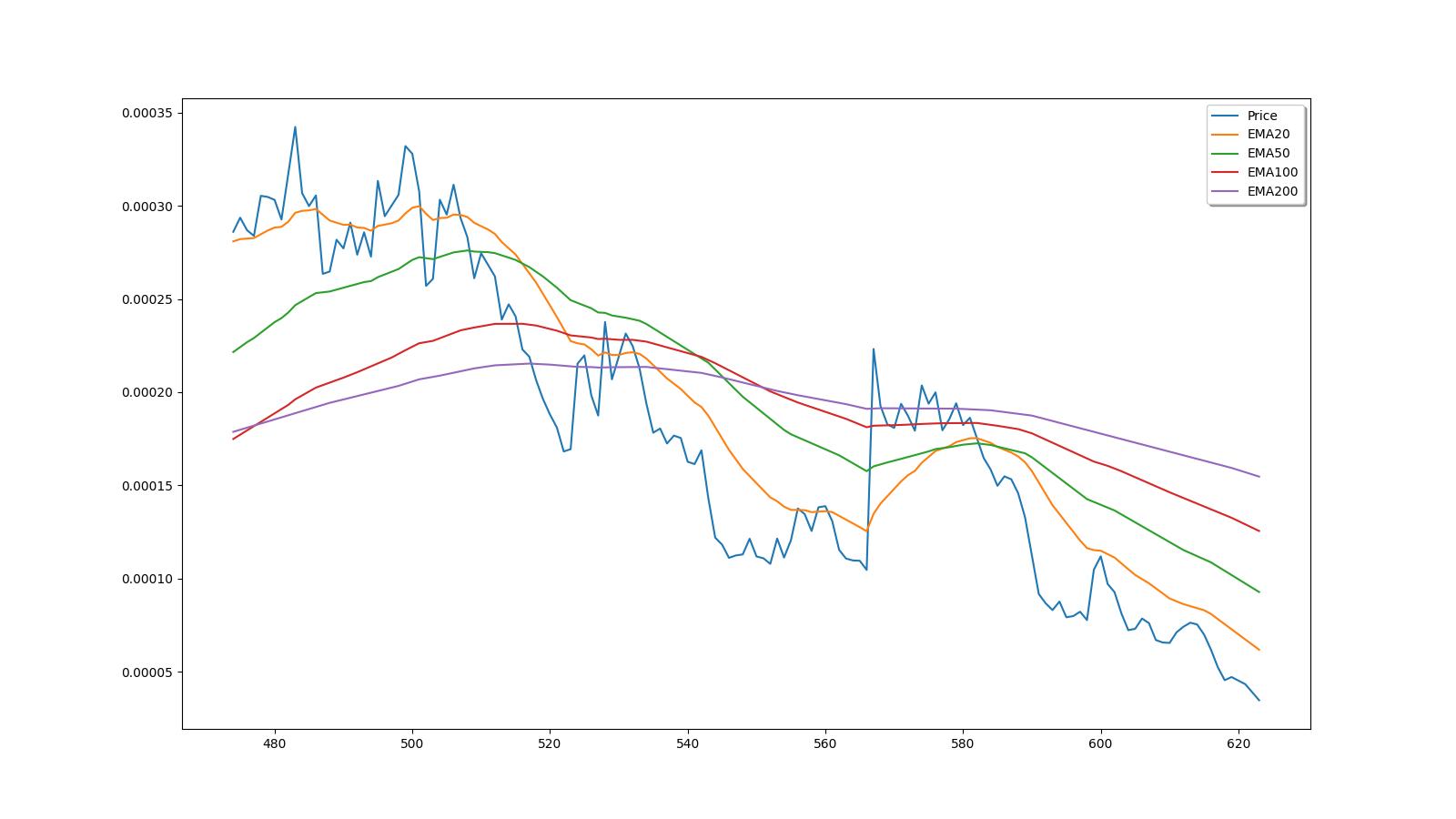 Outter Finance Exponential Moving Averages