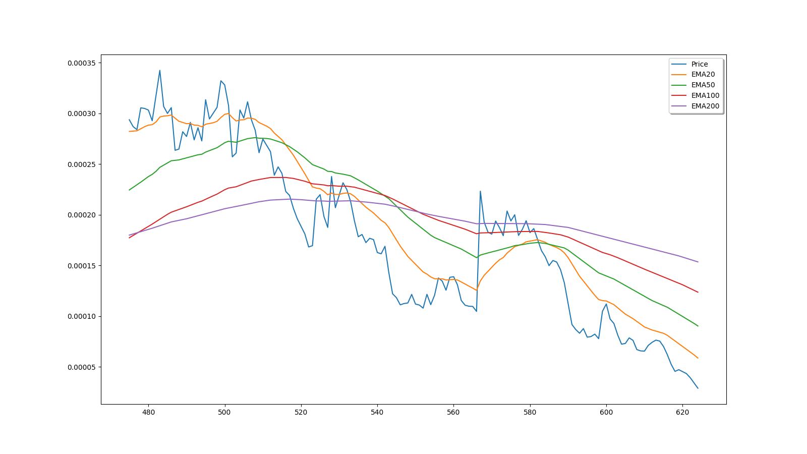 Outter Finance Exponential Moving Averages
