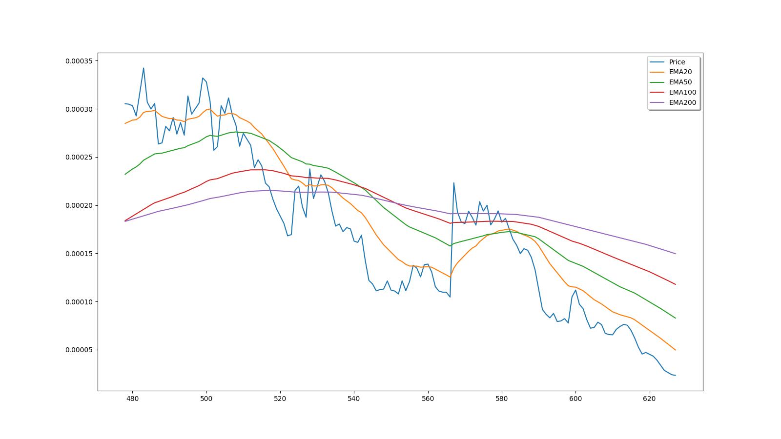Outter Finance Exponential Moving Averages