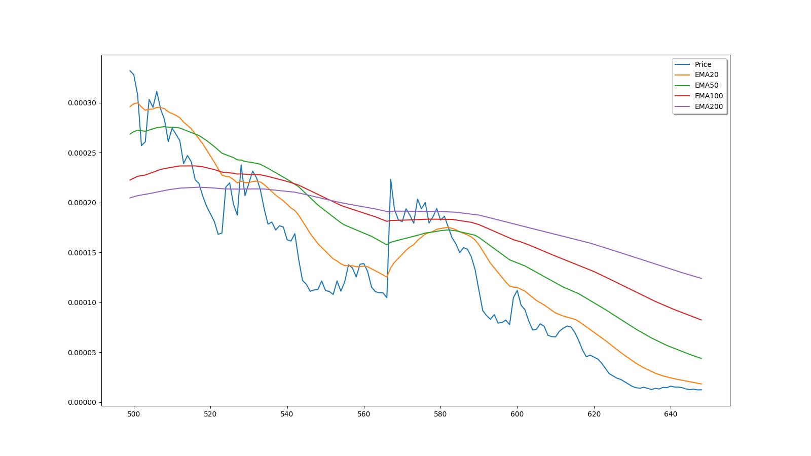 Outter Finance Exponential Moving Averages