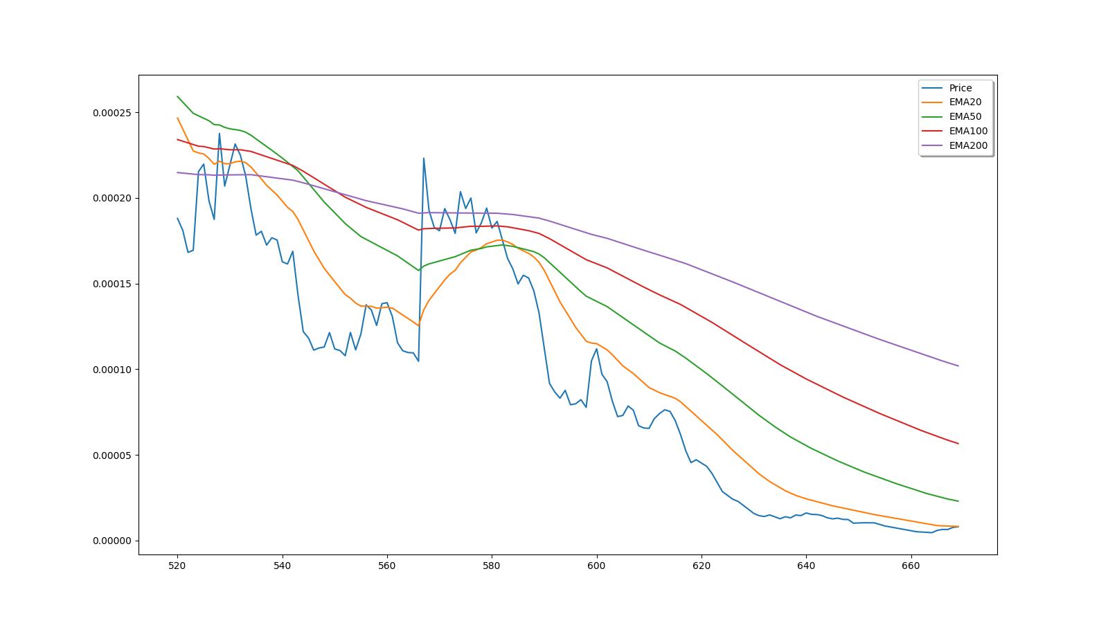 Outter Finance Exponential Moving Averages