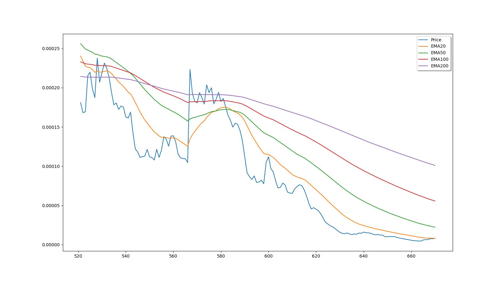 Outter Finance Exponential Moving Averages