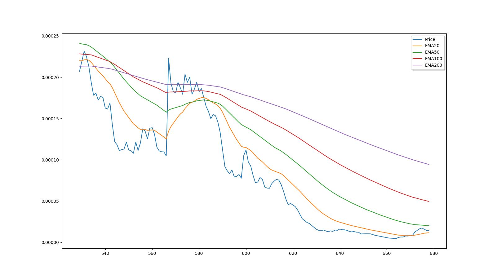 Outter Finance Exponential Moving Averages