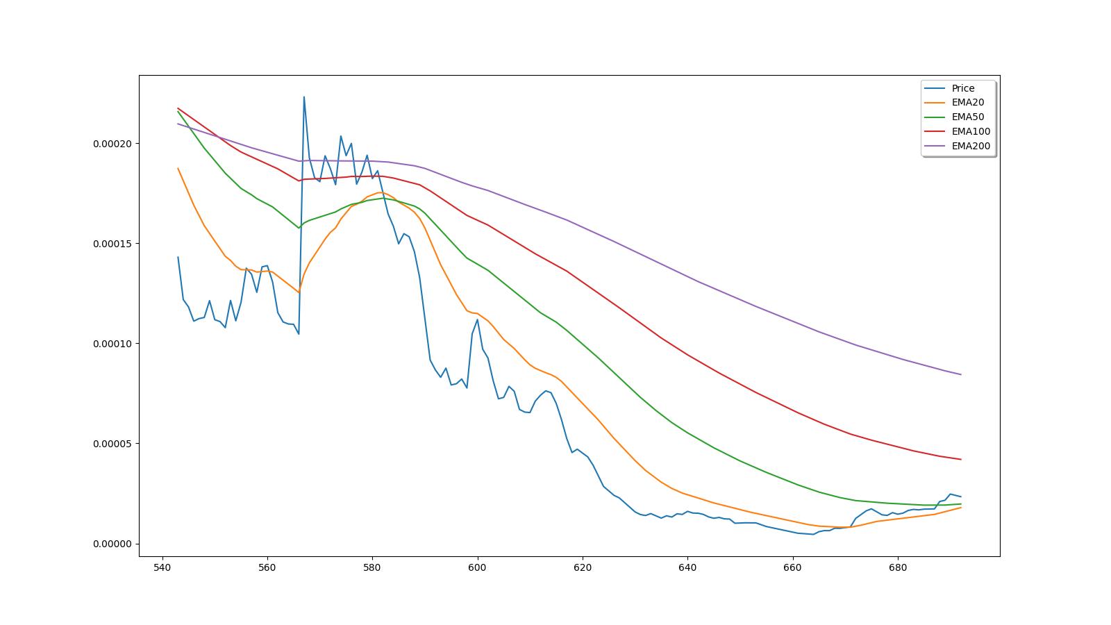 Outter Finance Exponential Moving Averages