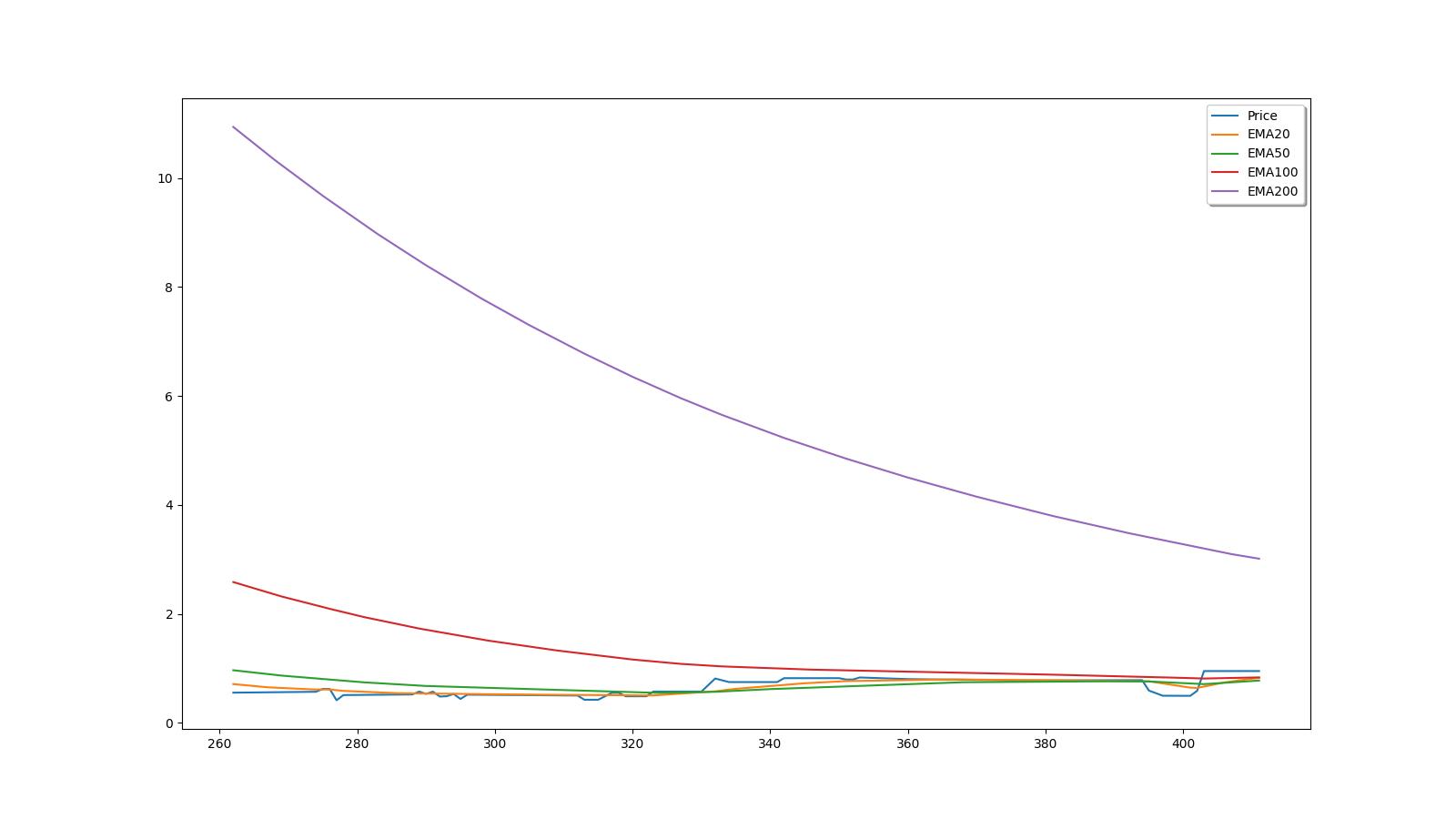 Overnight Exponential Moving Averages