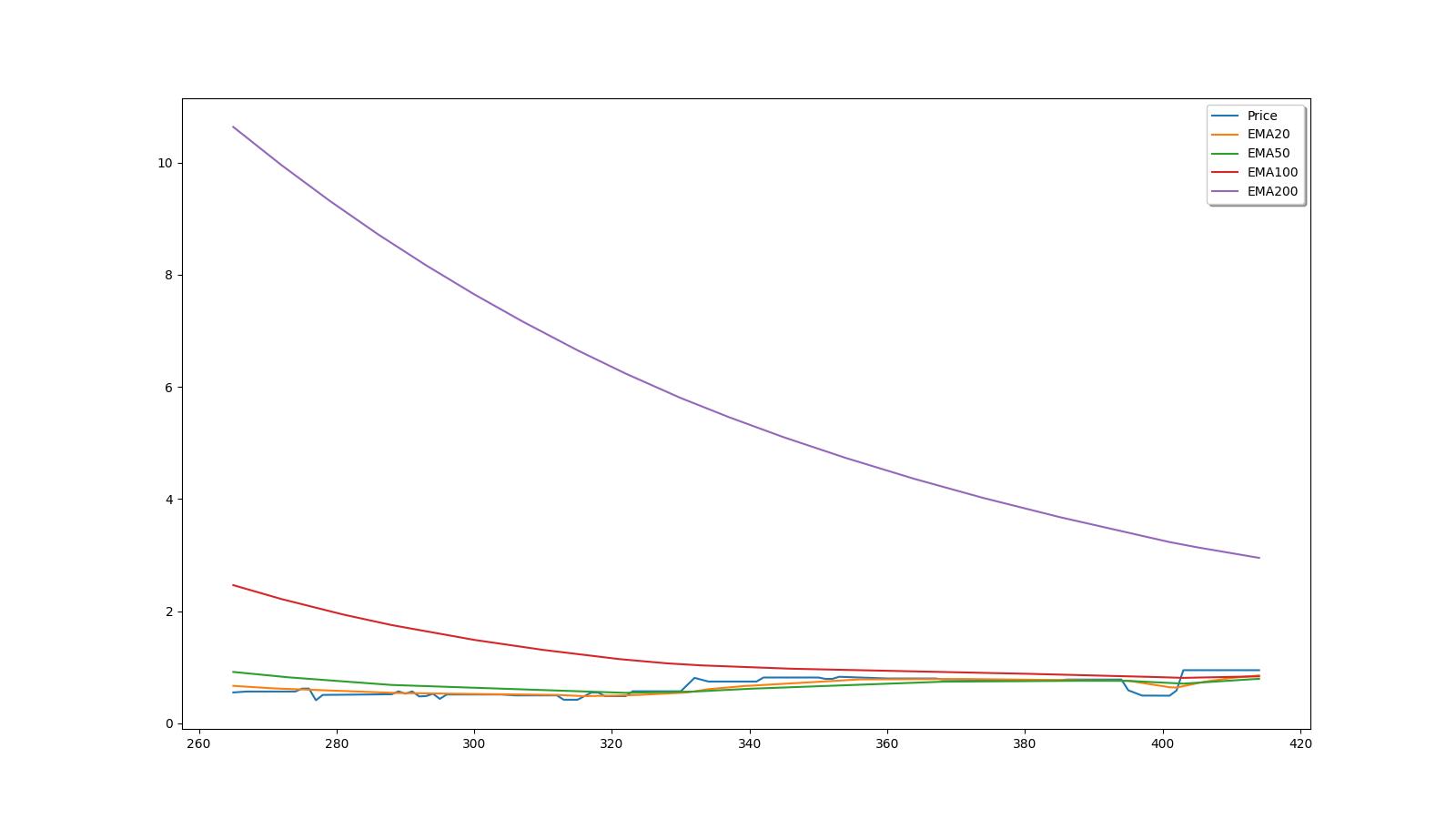 Overnight Exponential Moving Averages