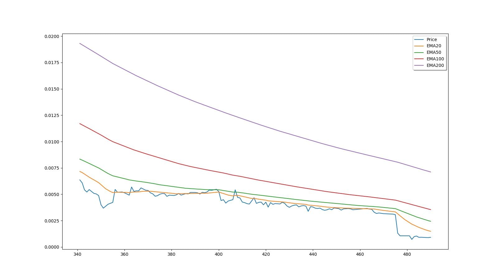 OverProtocol Exponential Moving Averages