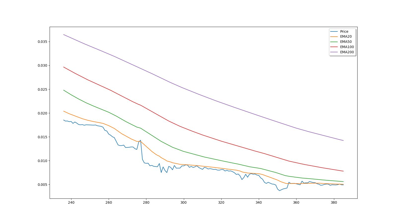 OverProtocol Exponential Moving Averages