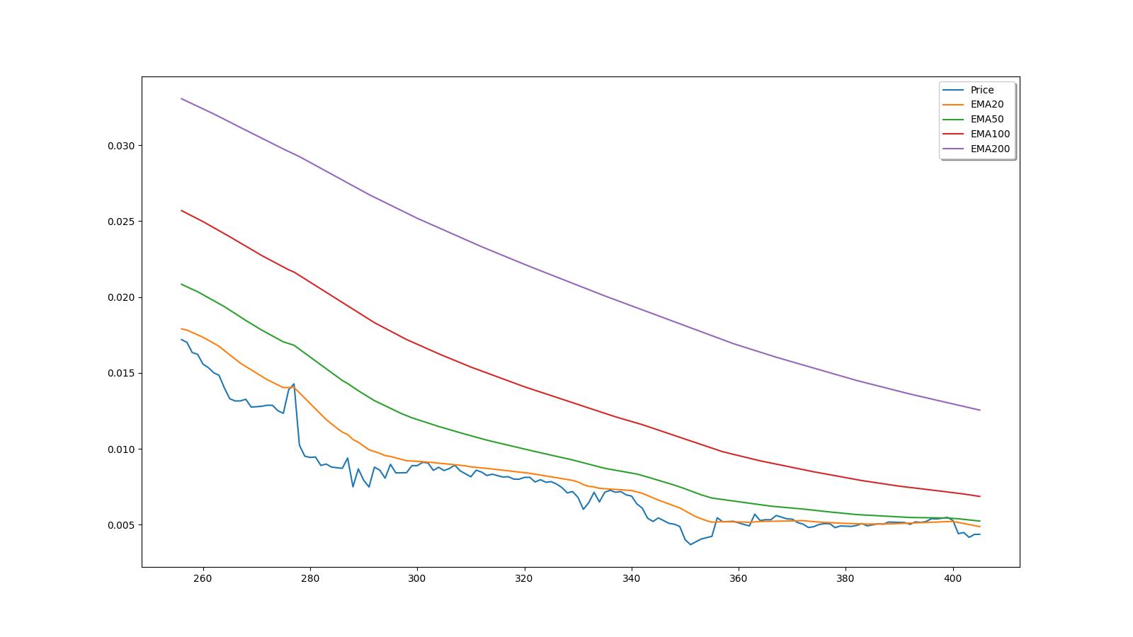 OverProtocol Exponential Moving Averages