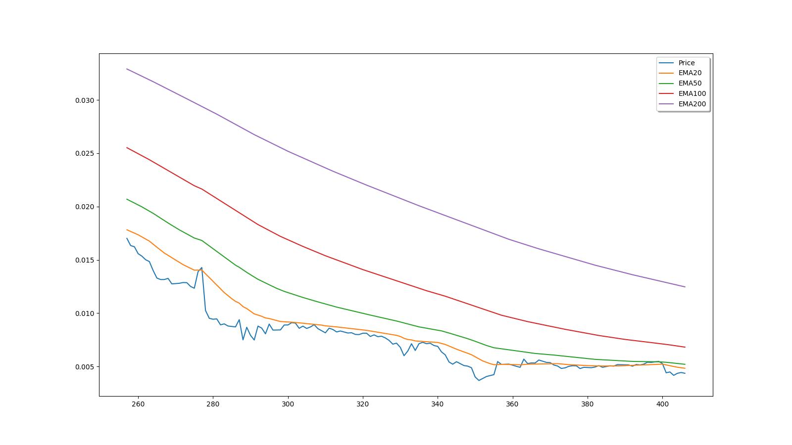 OverProtocol Exponential Moving Averages