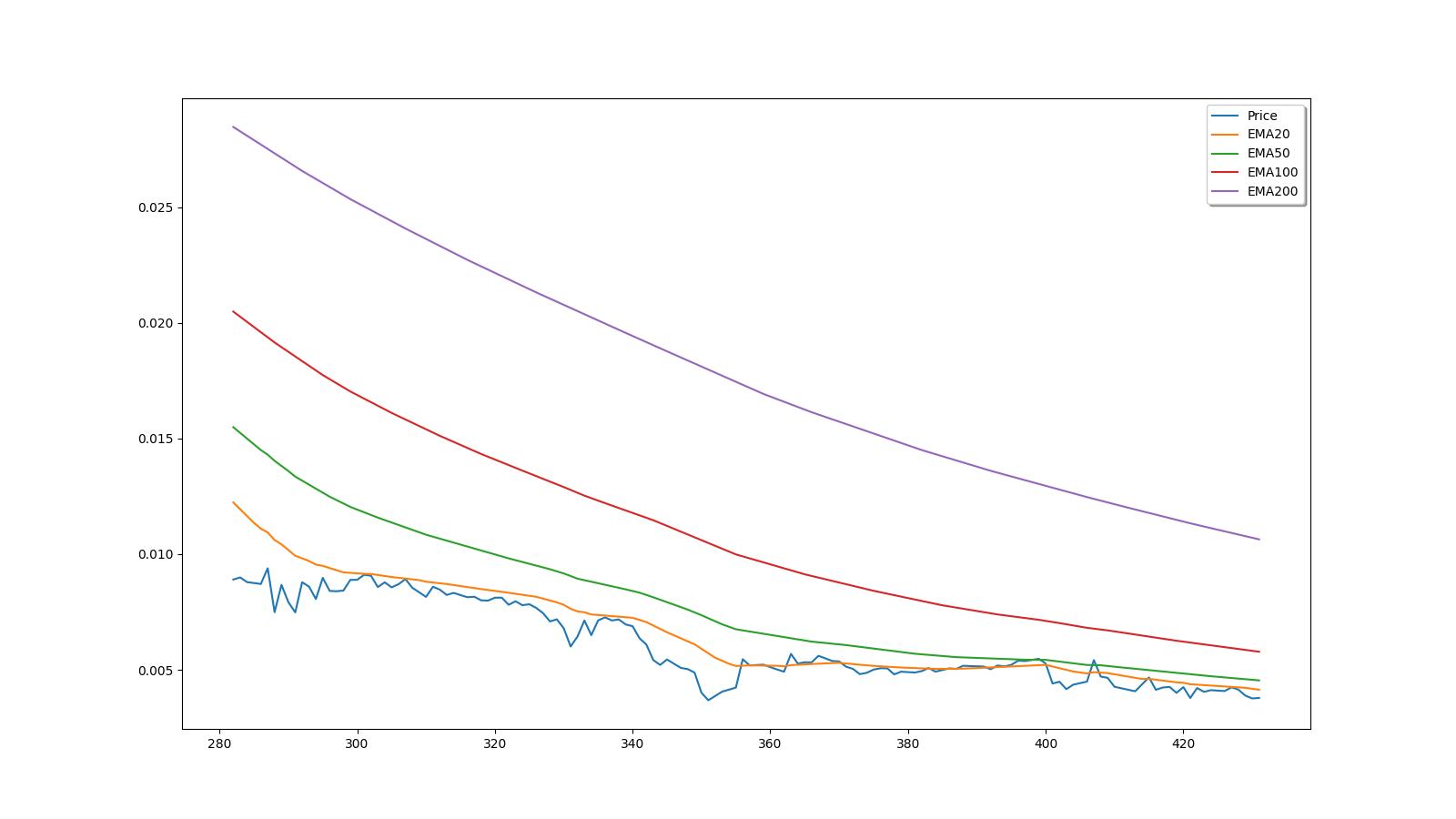 OverProtocol Exponential Moving Averages