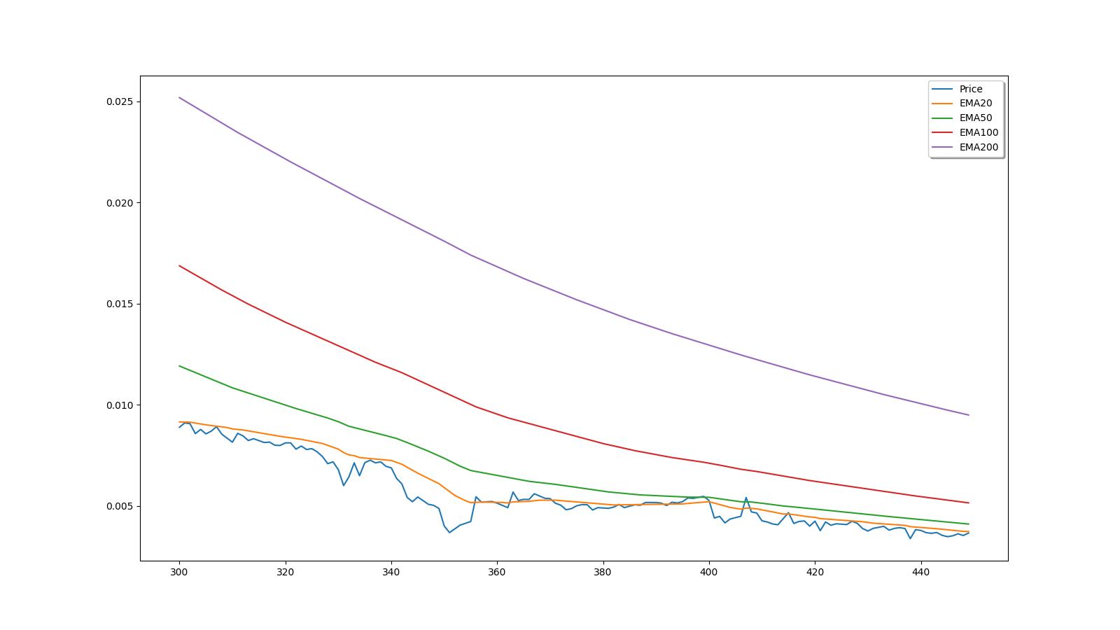 OverProtocol Exponential Moving Averages