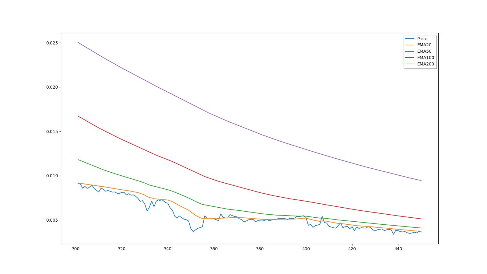 OverProtocol Exponential Moving Averages